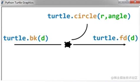 第三篇使用python画条鱼使用python来画一条鱼我所需要用到的知识库也就是我们turtle库一个可以绘制图 掘金
