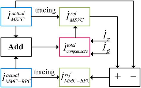 Collaborative Unbalance Compensation Method For High‐speed Railway Traction Power Supply System
