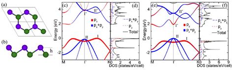 A Top And B Side Views Of Phosphorene And Arsenene With Buckled