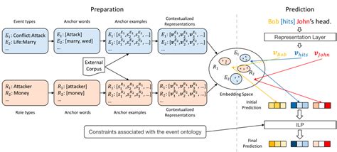Zero shot Label Aware Event Trigger and Argument Classification TABball 博客园