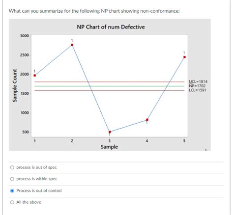 Solved What Can You Summarize For The Following NP Chart Chegg Com