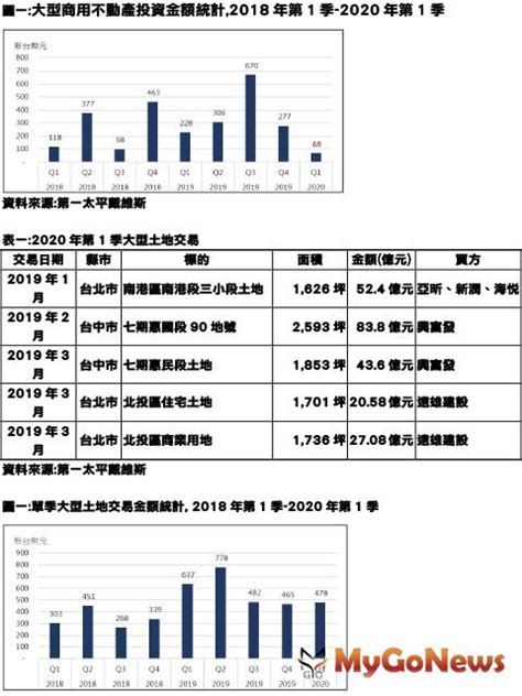 建商獵地，第一季土地交易達到478億元 世界廠房