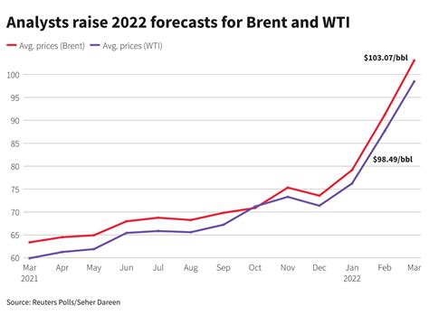 Oil Above 100b To Stay As Market Struggles