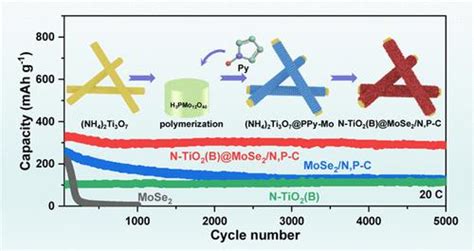 Tio2 B Mose2 碳三位一体的缺陷诱导和协同钠离子存储能力，用于超快和超长循环 Acs Applied Energy Materials X Mol