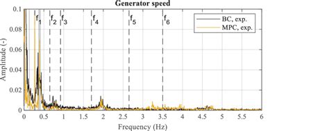 Fft Of The Measured Generator Speed Of The Experimental Field Test Download Scientific Diagram