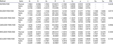 Optimised Controller Gains For Test System Ii Download Scientific