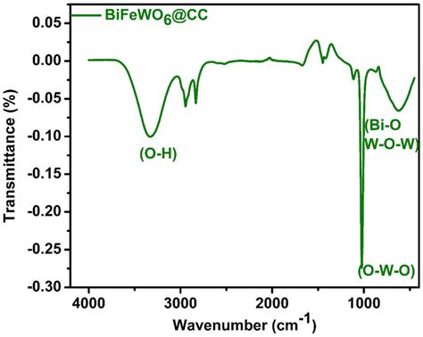 Ftir Spectrum Of The Prepared Material Download Scientific Diagram