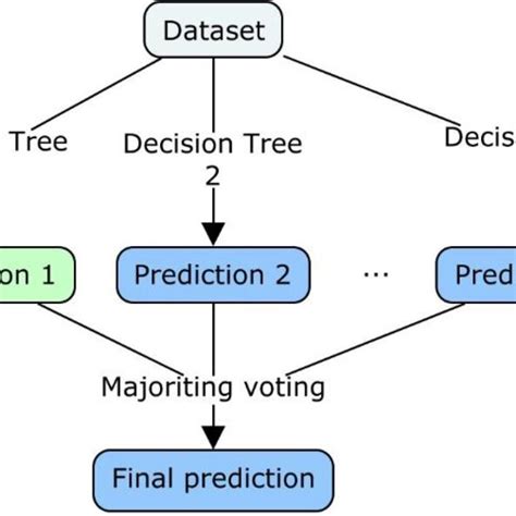 random forest model source author s own download scientific diagram