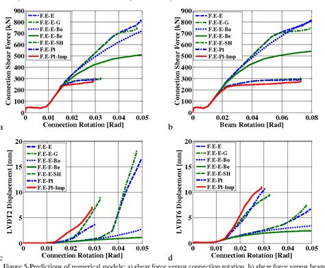 Figure 5 From Finite Element Simulation Of Buckling Of Extended Beam To Girder Shear Tab