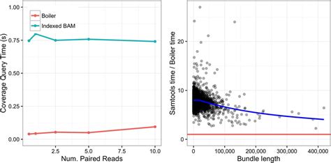 Comparison Of Coverage Query Times For Boiler The Indexed Bam For All