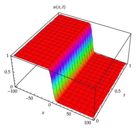 Comparison Of The Exact Solution With The Ham Solution Of Uxt When Download Scientific