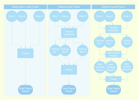 The Three Types Of Data Fusion Are Compared Side By Side Observation Download Scientific