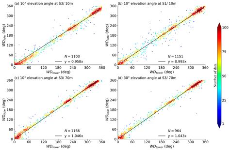 Near Surface Wind Profiling In A Utility Scale Onshore Wind Farm Using