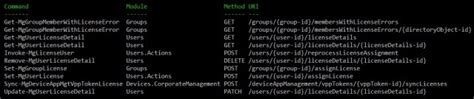 Locating Microsoft Graph Powershell Cmdlets Powershell Geek
