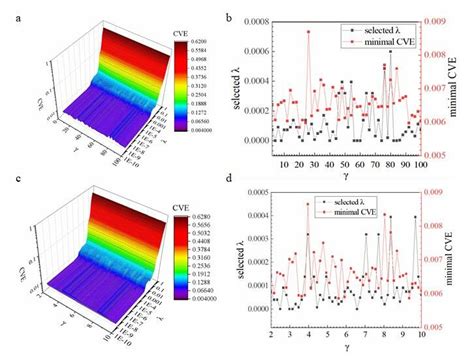 Tuning Parameter Selection For The Scad Algorithm A Cves On The