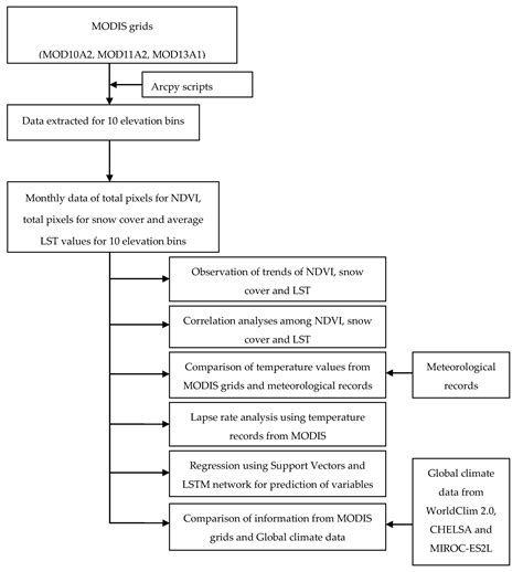 Bulk Processing Of Multi Temporal Modis Data Statistical Analyses And Machine Learning