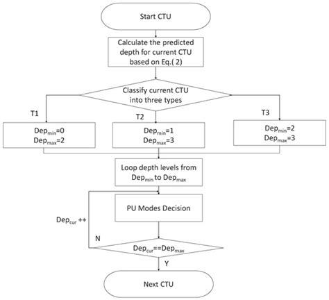 Low Complexity And Hardware Friendly H265hevc Encoder For Vehicular Ad Hoc Networks
