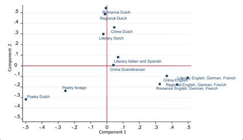 Genre Language Clusters In The Dutch Literary Space Download