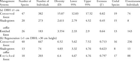 Diversity Metrics And Composition Characteristics Of The Vegetation