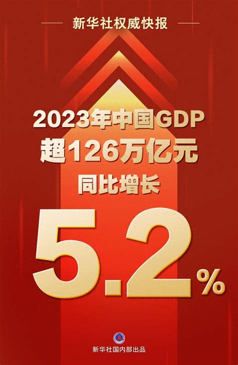 读创 【原创】国家统计局：2023年国内生产总值超126万亿元，增长52