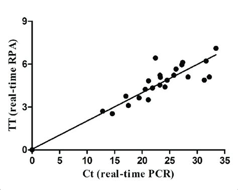 Comparison Between Performances Of The Real Time Rpa And Real Time