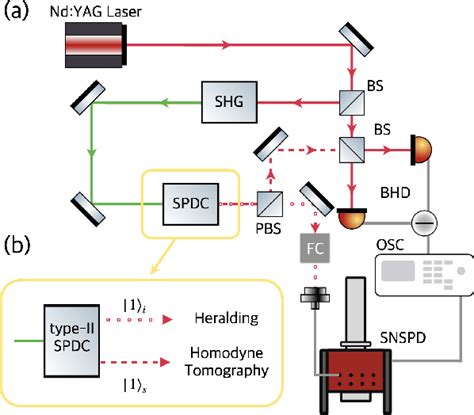 Figure 6 From Neural Network Enhanced Single Photon Fock State