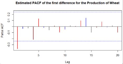 Partial Autocorrelations Function Of First Differenced Time Series By
