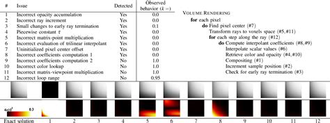 Table 1 From Verifying Volume Rendering Using Discretization Error