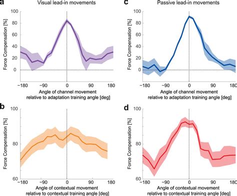 Comparison Of Experimental Generalization Functions For Adaptive And