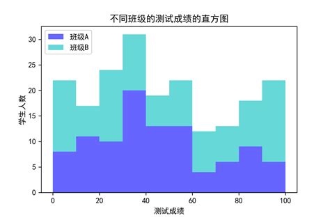 Matplotlib学习11：常用简单统计图绘制 知乎