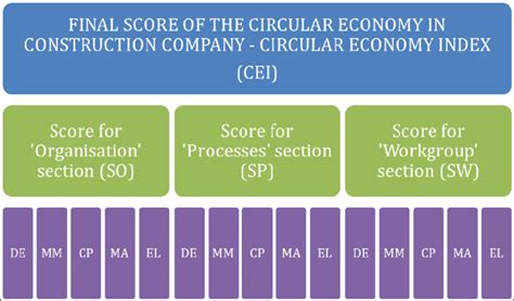 Conceptual Model Of Measuring Circularity Thinking In Construction Download Scientific Diagram