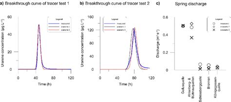 Comparison Of The Best Fit Simulations With Field Data A