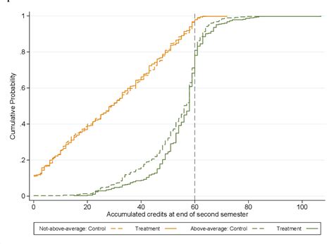 Figure 6 From Relative Performance Feedback And The Effects Of Being Above Average — Field