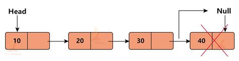 Linked List In Data Structure TechVidvan