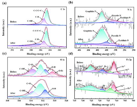 Xps Spectra Of C1s A O1s B N1s C And Fe2p D Of Fe3 Sfc Before