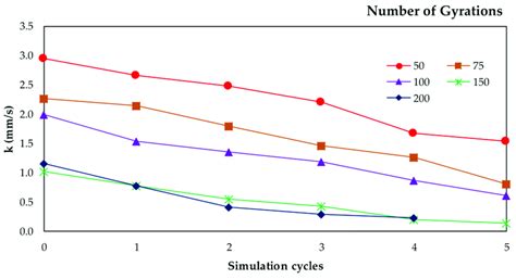 Void Reduction As A Function Of The Number Of Gyrations Download