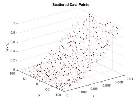 Data Scaling For Scattered Interpolation Josh Meyer