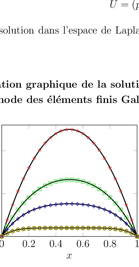 4 ´ Evolution Spatiale De La Température Ux T Pour Différents