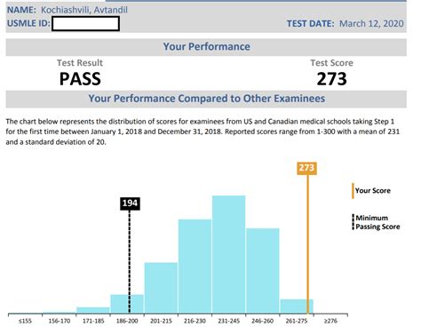 Usmle Step 1 Scores 2022