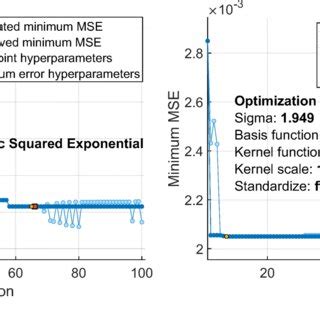 The Bayesian Optimization The Optimization Processes Consider All