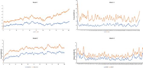 Molecular Dynamics Simulation Of Wild Type And Mutant Fat4 Gene Model