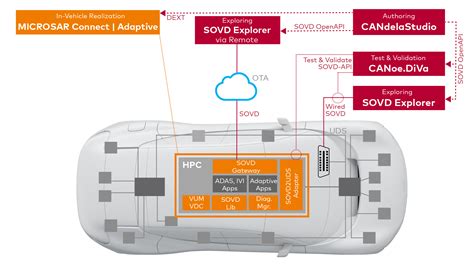 Sovd Service Oriented Vehicle Diagnostics Vector