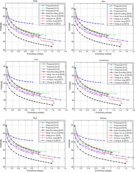 Performance Comparison Of Proposed And Traditional Data Hiding Method Download Scientific