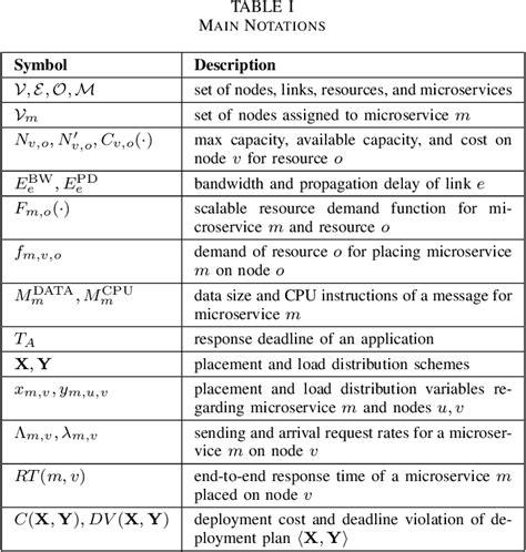 table i from a deep reinforcement learning approach for the placement
