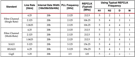 高速接口sfp、gbe、srio、pcie、cpri和sgmii的参考时钟选择问题 腾讯云开发者社区 腾讯云