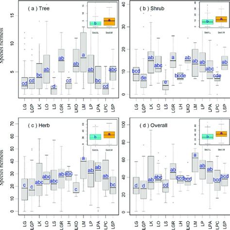 Comparison Of Species Richness In The A Tree Layer B Shrub Layer Download Scientific