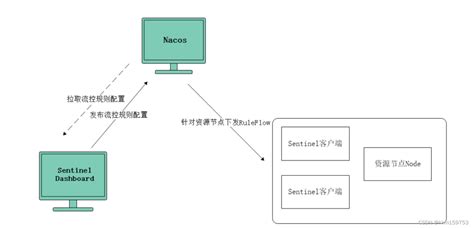 Sentinel持久化配置sentinel Dashboard重启配置就没了 Csdn博客
