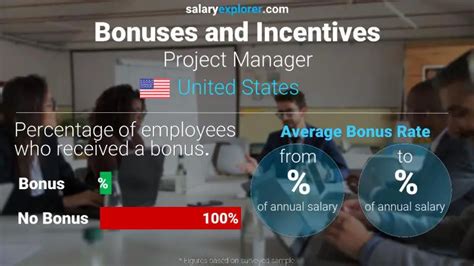 Project Manager Average Salary In United States 2023 The Complete Guide
