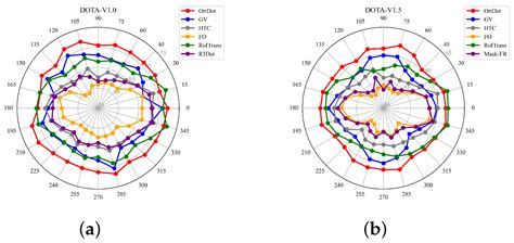 Remote Sensing Free Full Text Ortdet An Orientation Robust Detector Via Transformer For
