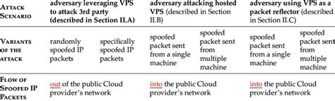 Different Attack Scenarios In The Public Cloud Involving Spoofed Ip Download Scientific Diagram